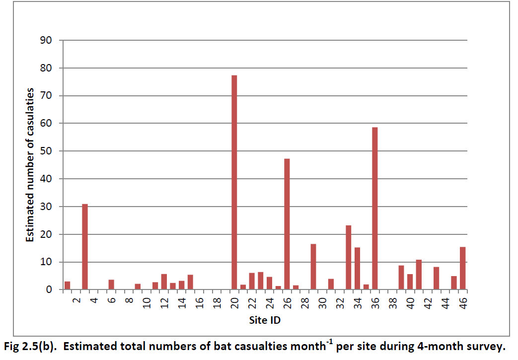 Pointless Wind Farm Carnage: British Study Confirms Wholesale Bat ...