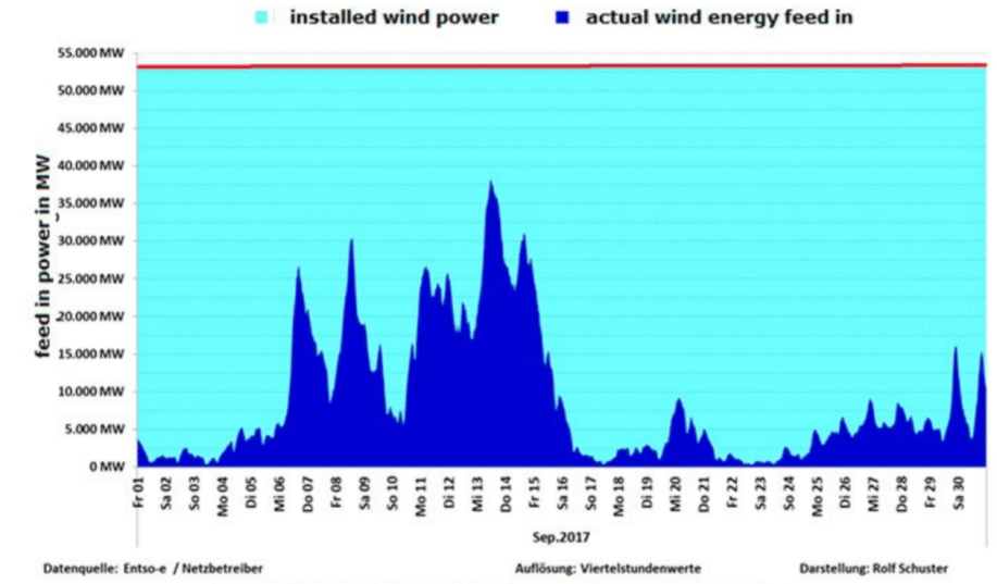 Germany’s Renewable Energy Disaster – Part 1: Wind & Solar Deemed ...