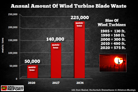 Toxic Shock: Millions of Wind Turbine Blades Leave Poisoned Landfill ...